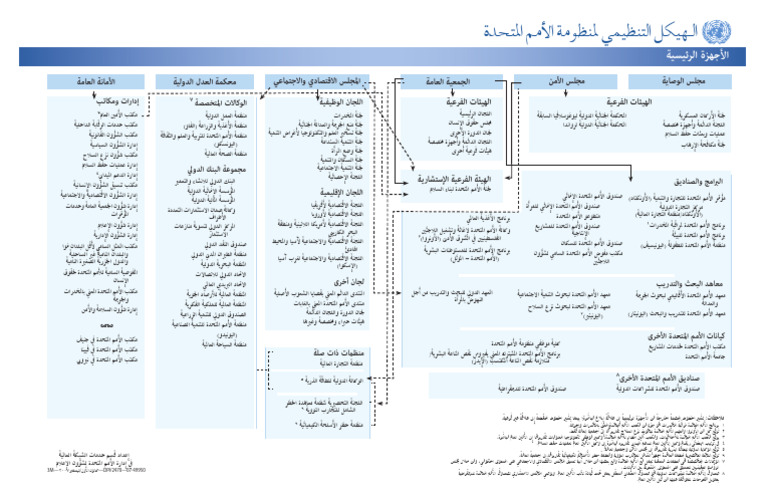 UN System Chart | PDF