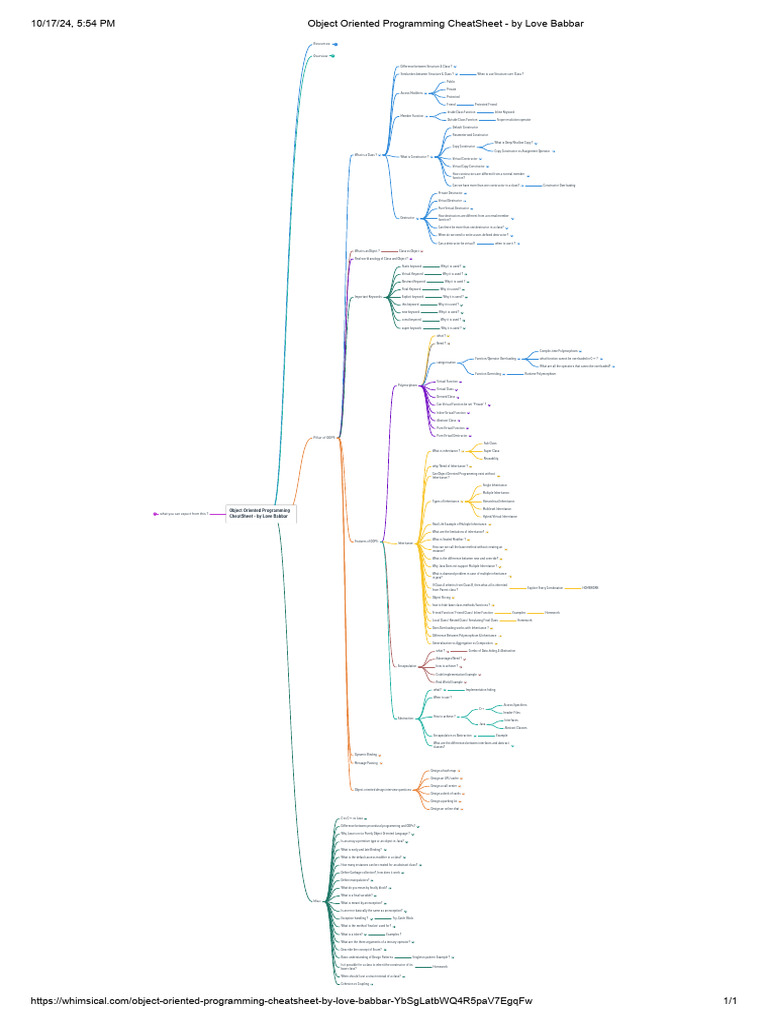 Object Oriented Programming CheatSheet - | PDF | Inheritance (Object ... Object Oriented Programming CheatSheet - | PDF | Inheritance (Object ...