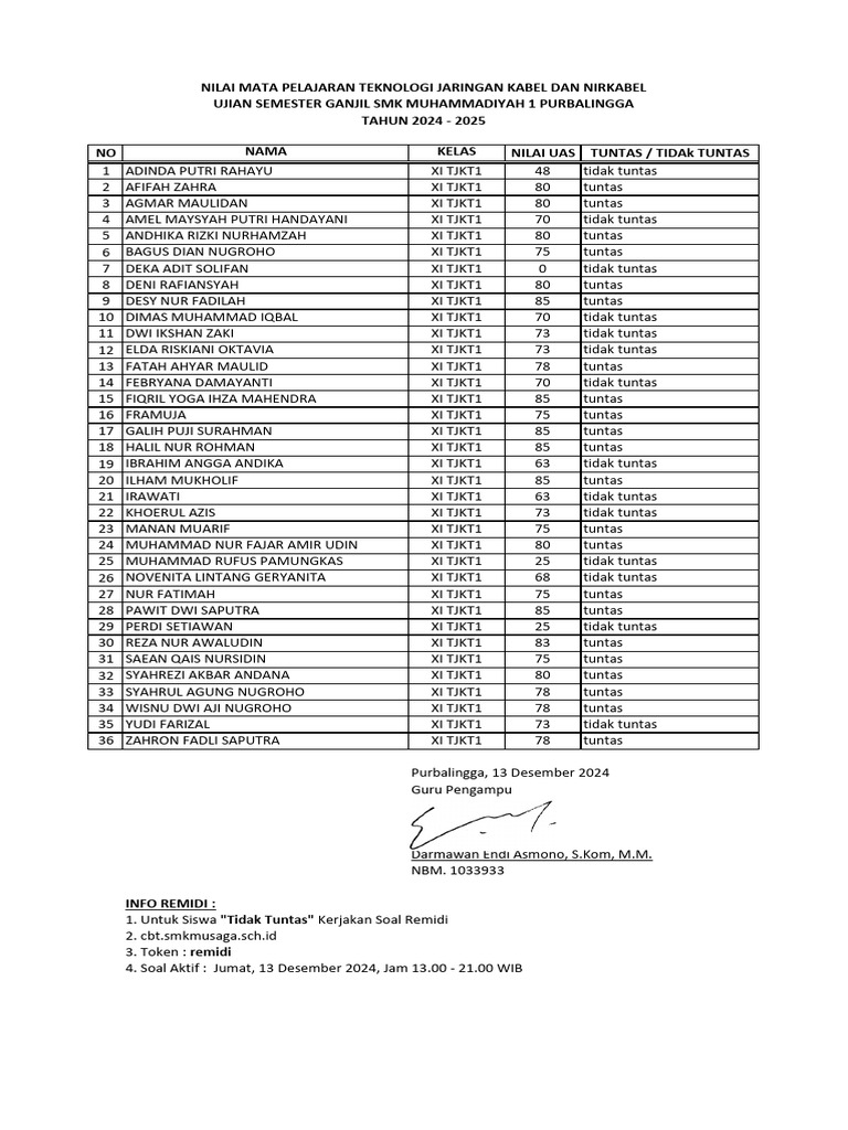 XI TJKT1 NILAI TEK JARINGAN KABEL DAN NIRKABEL UAS GANJIL 24 25 | PDF