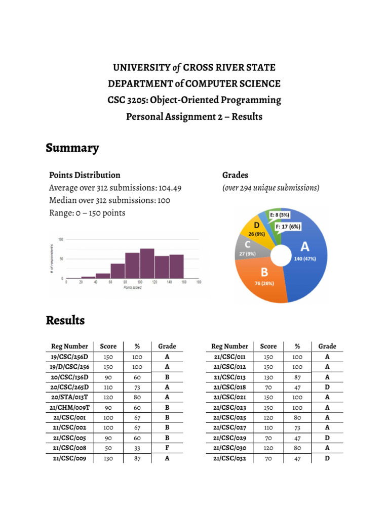 CSC 3205 OOP Assignment 2 Results | PDF | Robust Statistics