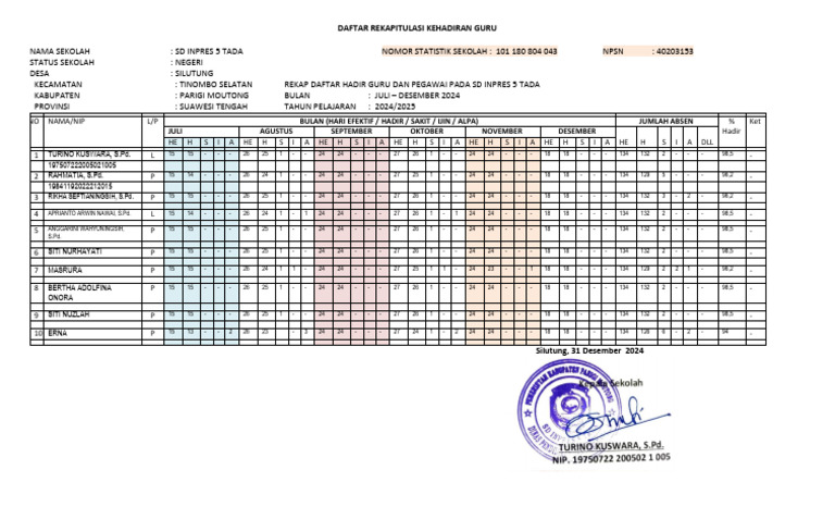 DAFTAR REKAPITULASI KEHADIRAN GURU SDI 5 TADA | PDF