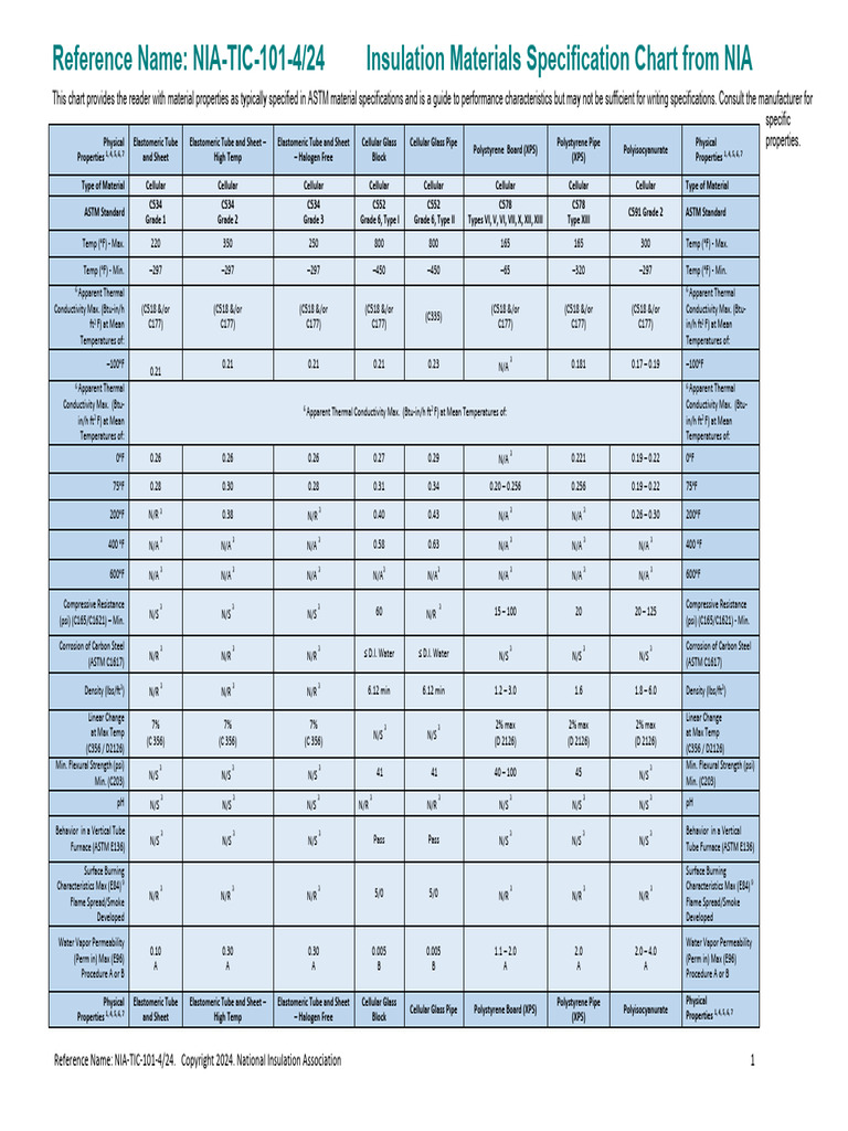 NIA Spec Chart April 2024 | PDF | Polystyrene | Fibers