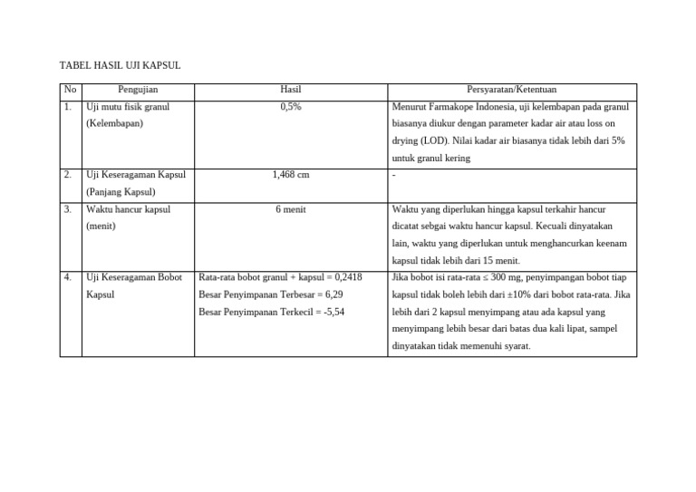 Tabel Hasil Uji Kapsul | PDF