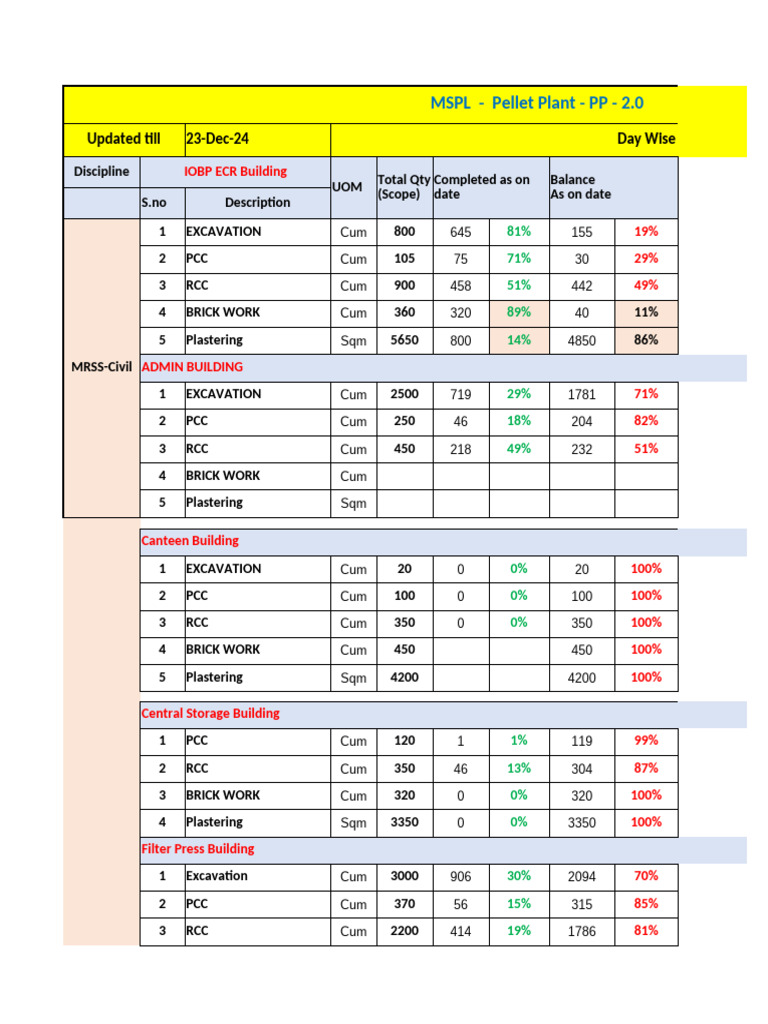 Daily Civil Progress Report - MSPL | PDF | Building Materials