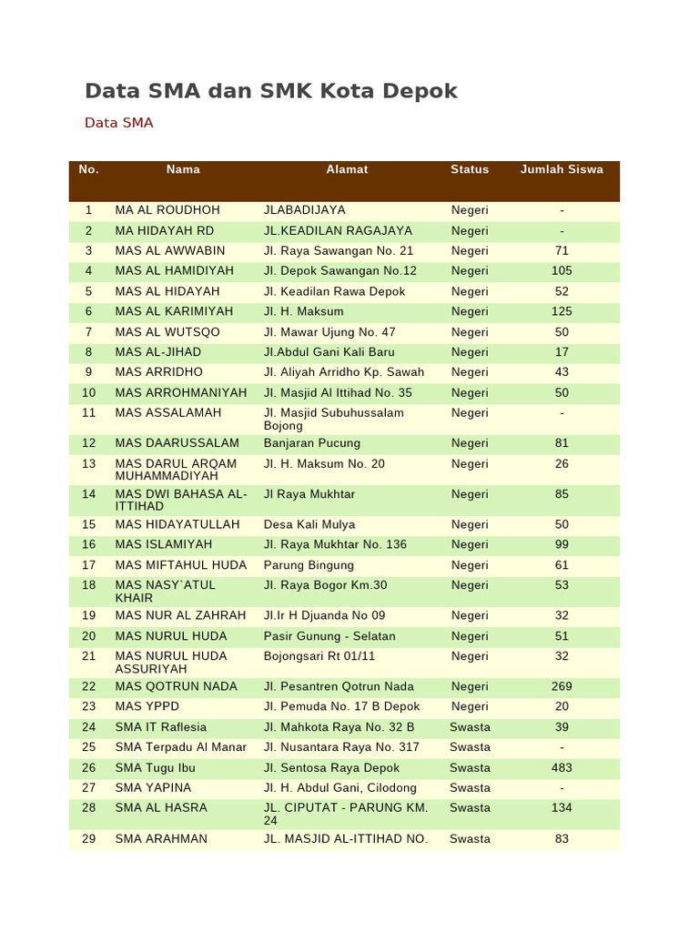 Data SMA Dan SMK Kota Depok | PDF