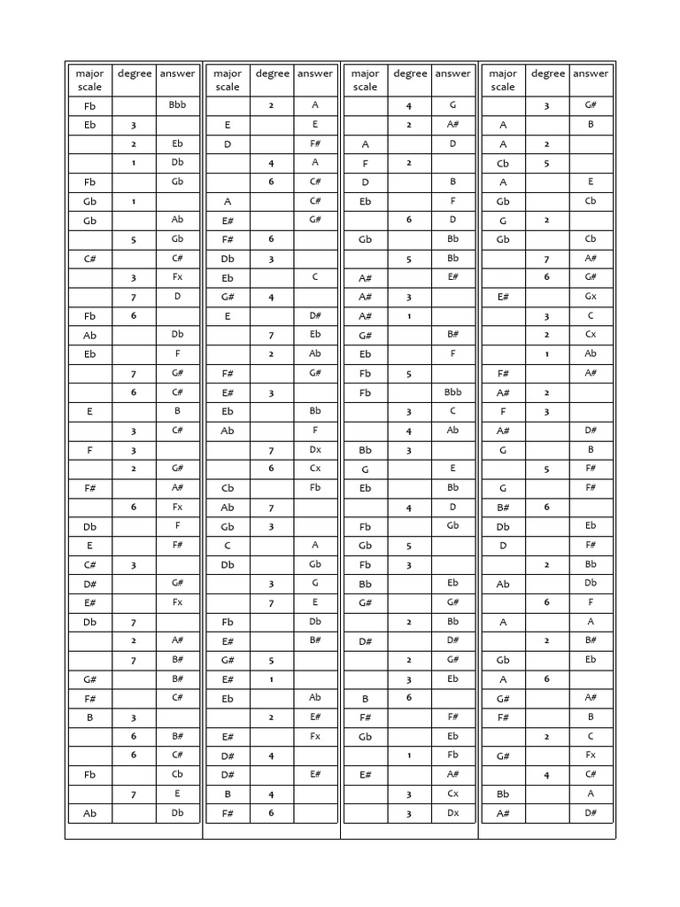 Major Scale Degree Answers List | PDF
