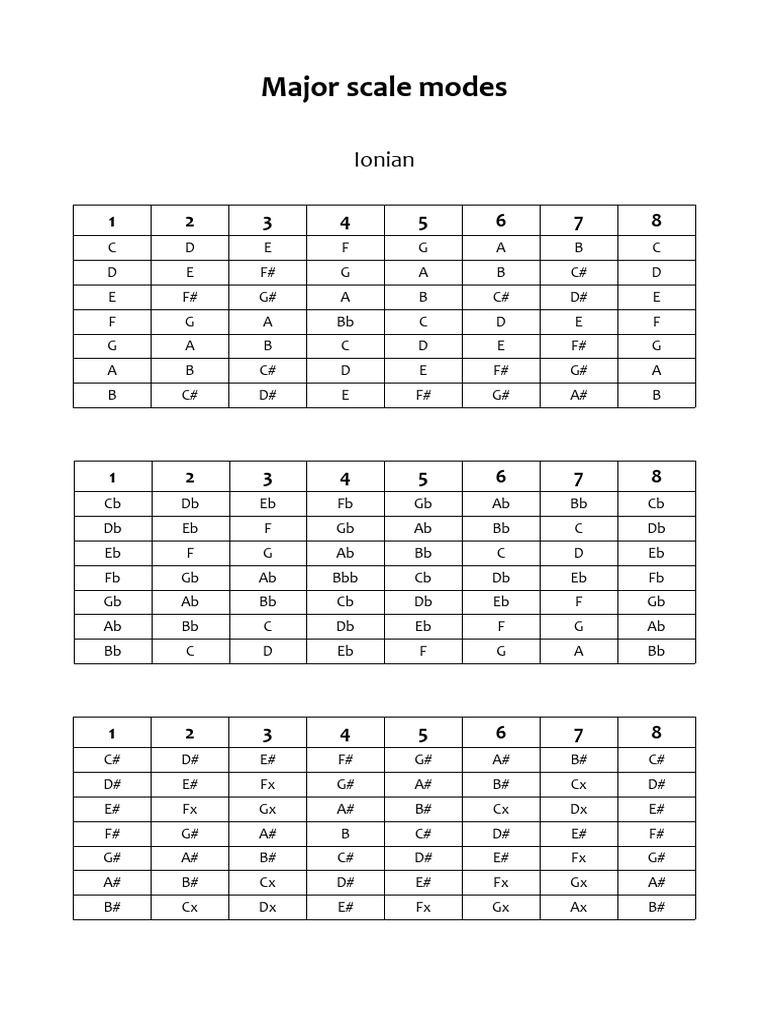 Major Scales Template FILLED | PDF