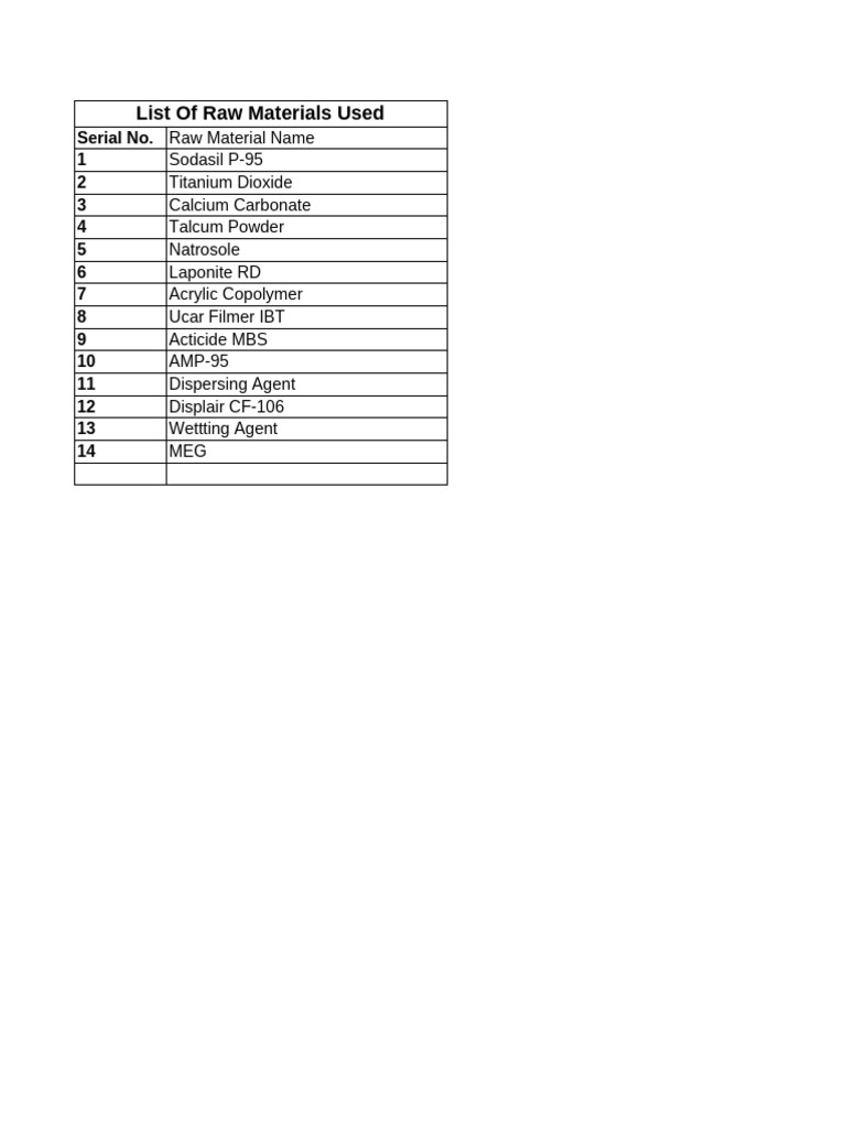 List of Raw Materials Used | PDF