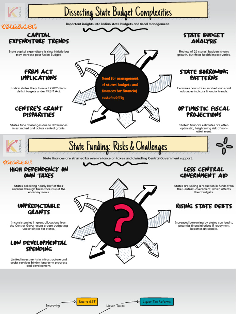 State fiscal budgets | PDF | Taxes | Government Debt
