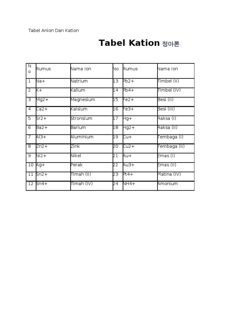 Tabel Anion Dan Kation | PDF