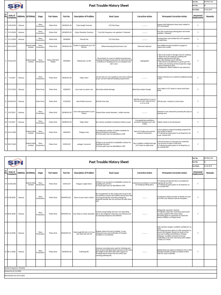 SPI-PD-F-02 - Past Trouble Data Sheet | PDF