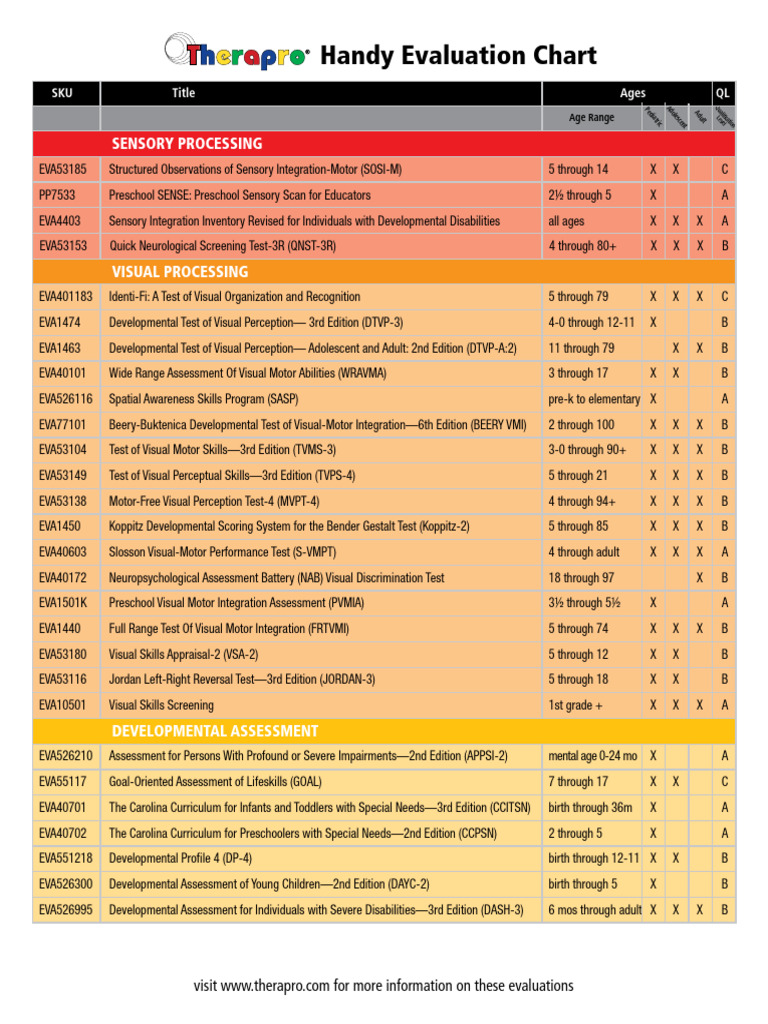 Therapro Handy Evaluation Chart | PDF | Executive Functions | Asperger ...