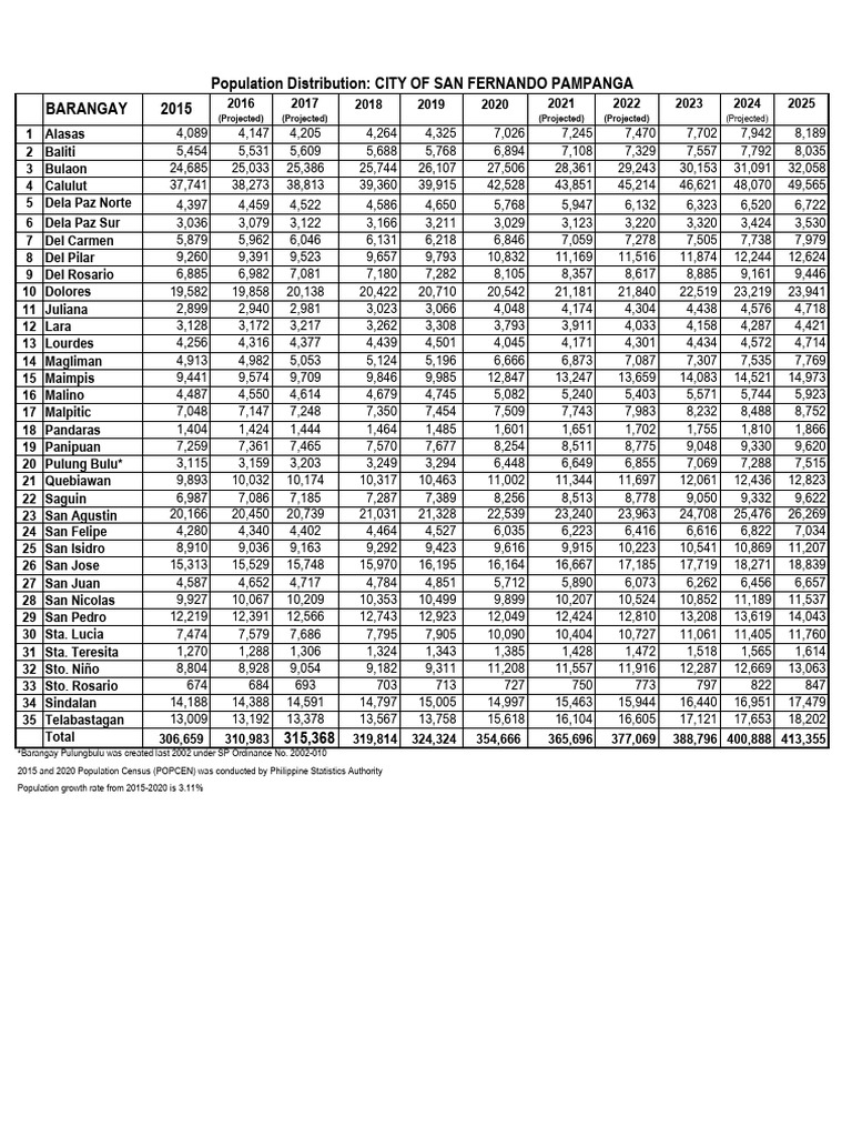 CSFP Population Projections (Up To 2025) | PDF