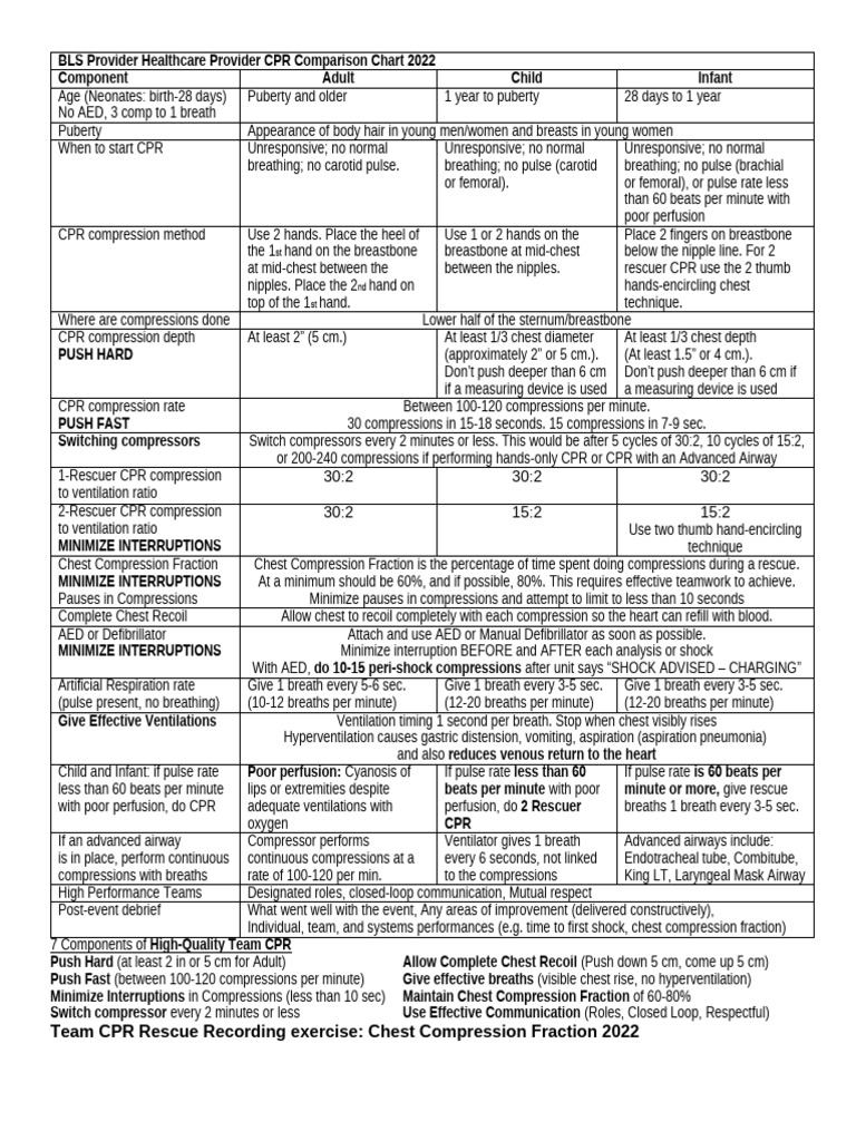 BLS Provider CPR Comparison Chart and Team CPR 2020 | PDF ...