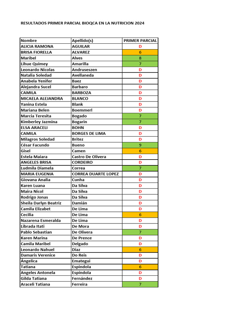 Resultados Primer Parcial Bioqca 2024 | PDF
