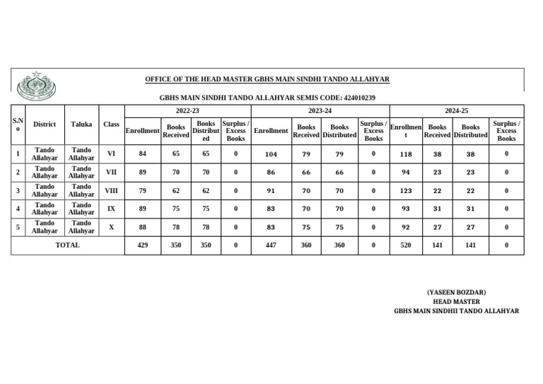 Three Year Books Information Gbhs Main Sindhi | PDF