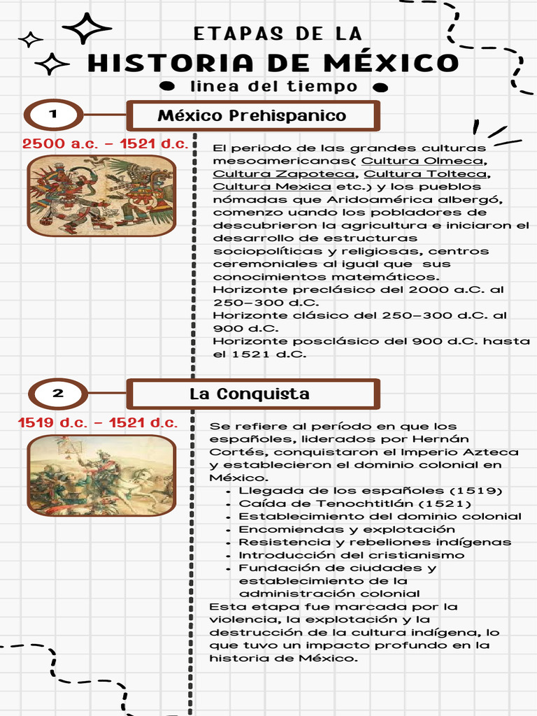 Etapas de la Historia de México | PDF | México | Nueva españa