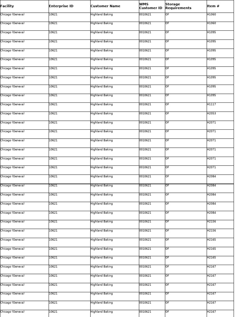 Inventory On Hand Inventory Analysis | PDF | Foods | Cuisine