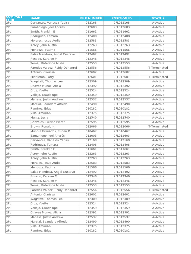 Active and Terminated Employee List | PDF