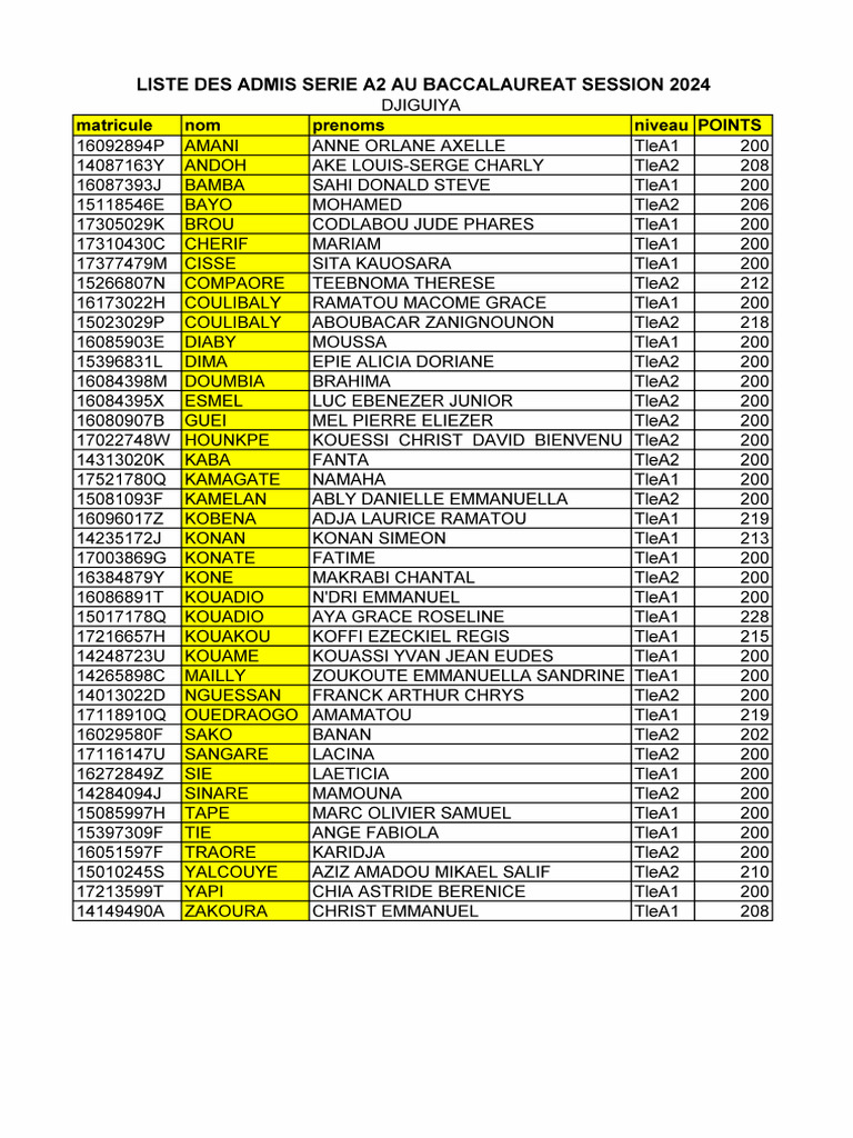 LISTE DES ADMIS AU BAC SERIE A2 24 | PDF