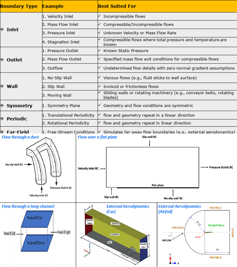 Fluid Flow Boundary Types Explained | PDF