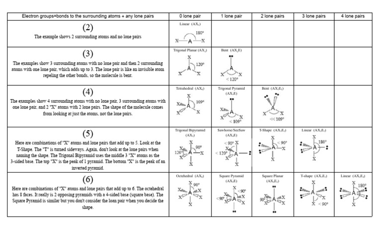 VSEPR Shapes Reference Chart | PDF | Atomic | Molecules