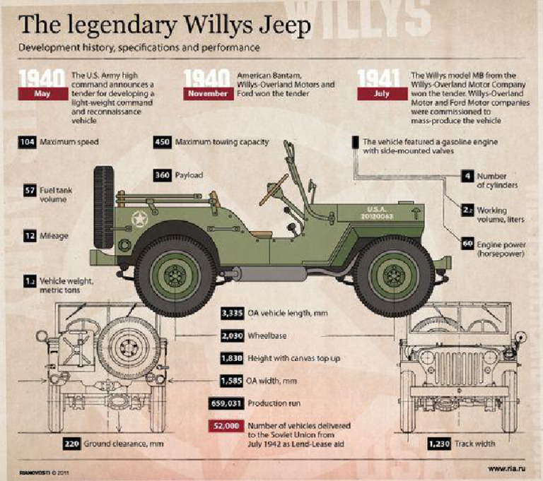 Jeep Willys Legendary | PDF