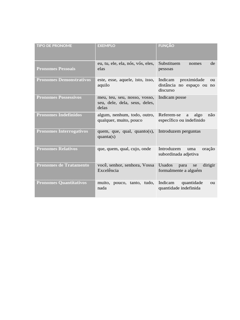 Tabela de Pronomes | PDF