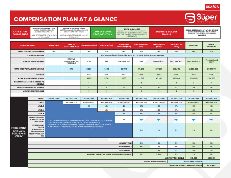 Compensation Plan Overview and Bonuses | PDF