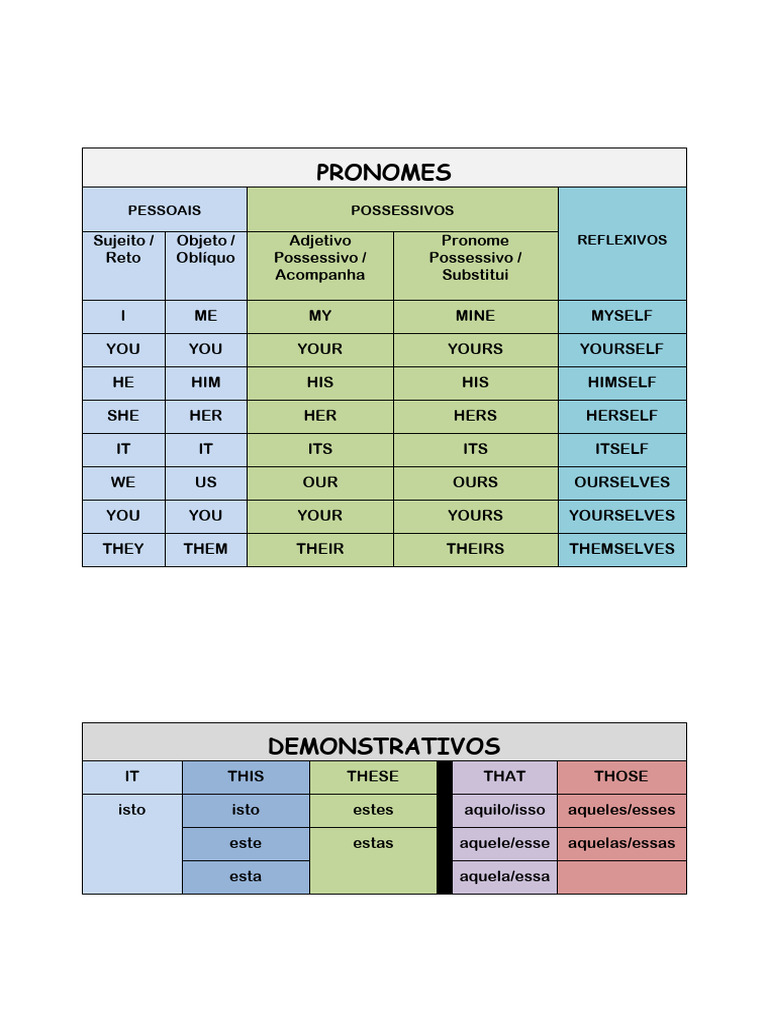 PRONOMES TABELA | PDF