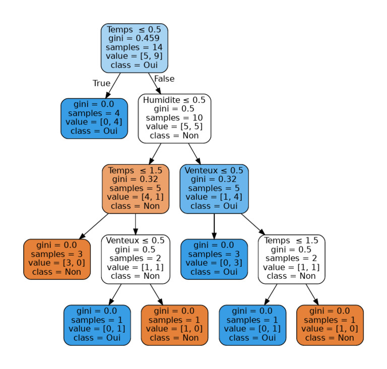 Decision Tree PDF | PDF