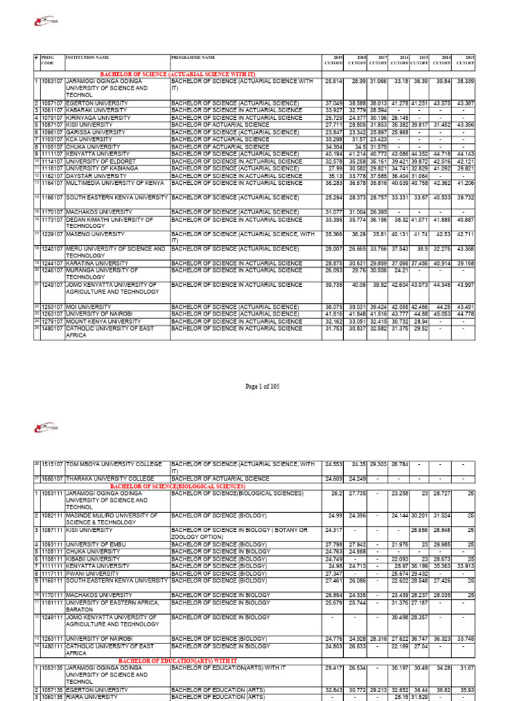 Degree Programmes Cut-Offs 21-22 | PDF | Kenya