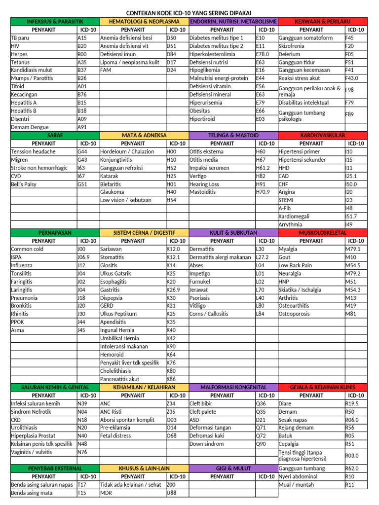 Cheat Sheet Icd 10 | PDF