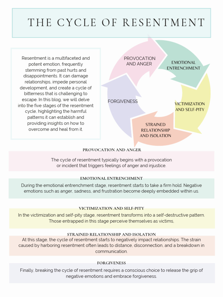 CYCLE OF RESENTMENT-1 | PDF | Forgiveness | Anger