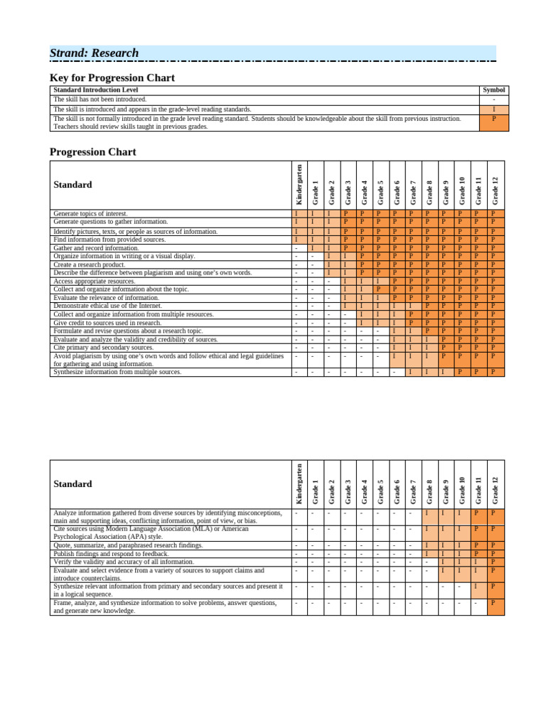 Research Skills Progression Chart | PDF | Plagiarism | Cognitive Science