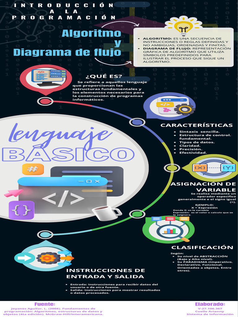AriannyCuello Infografia Unidad1 | PDF | Algoritmos | Lenguaje de ...