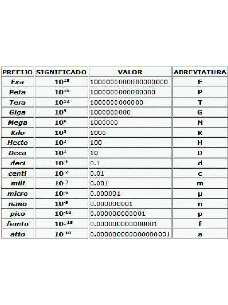 Prefijos | PDF