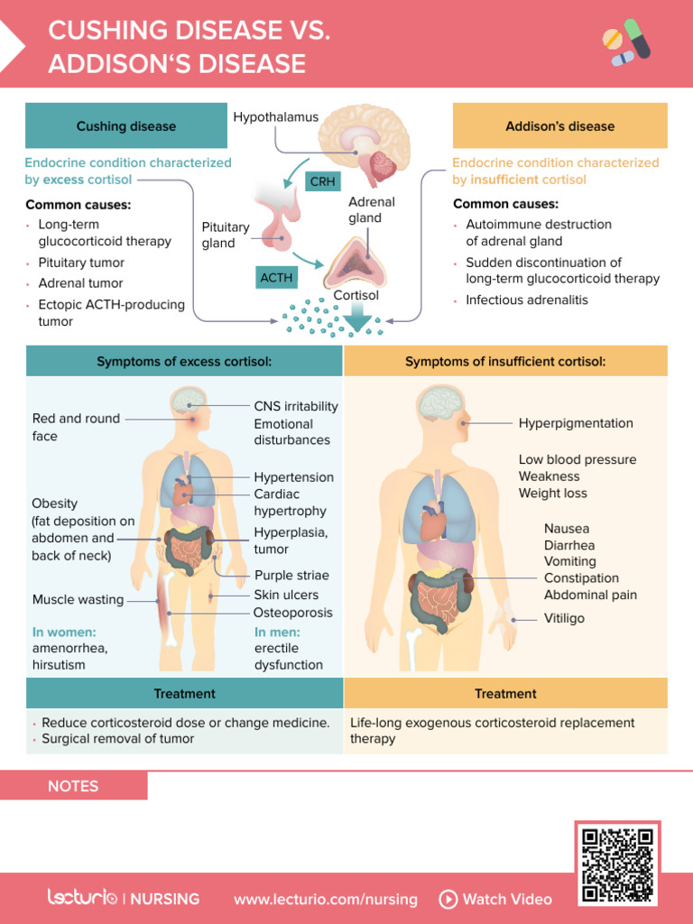 Nursing CS Cushings Disease Vs Addisonians Disease 03 | PDF | Causes Of ...