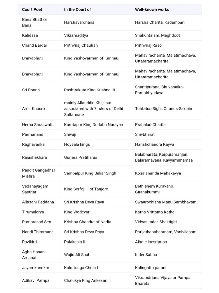 Famous Court Poets | PDF