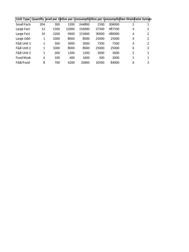 Food Factory Units Summary | PDF