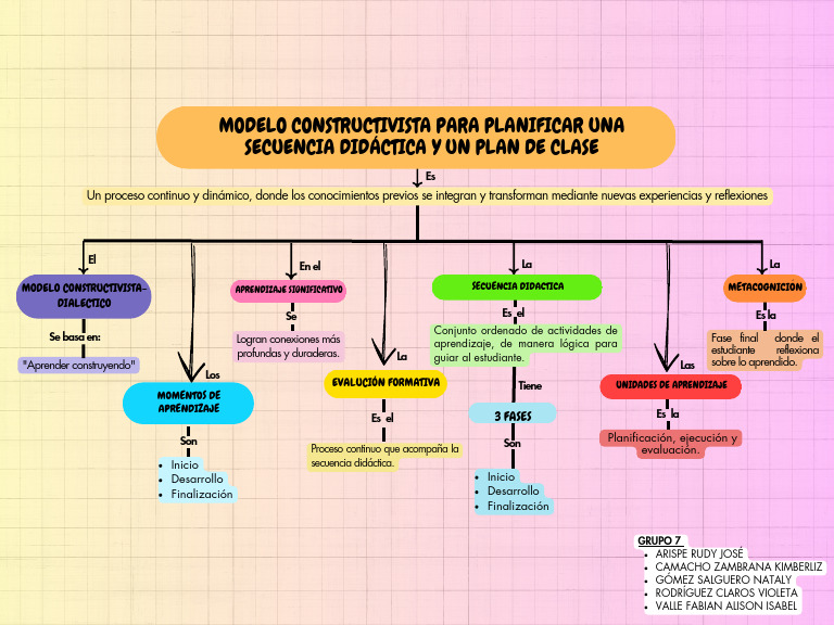 Modelo Constructivista - GRUPO 7 | PDF | Constructivismo (filosofía de la educación) | Aprendizaje