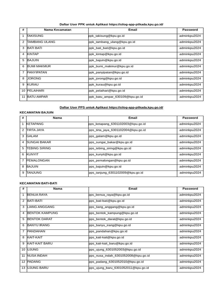 Daftar User PPK dan PPS Pilkada 2024 | PDF