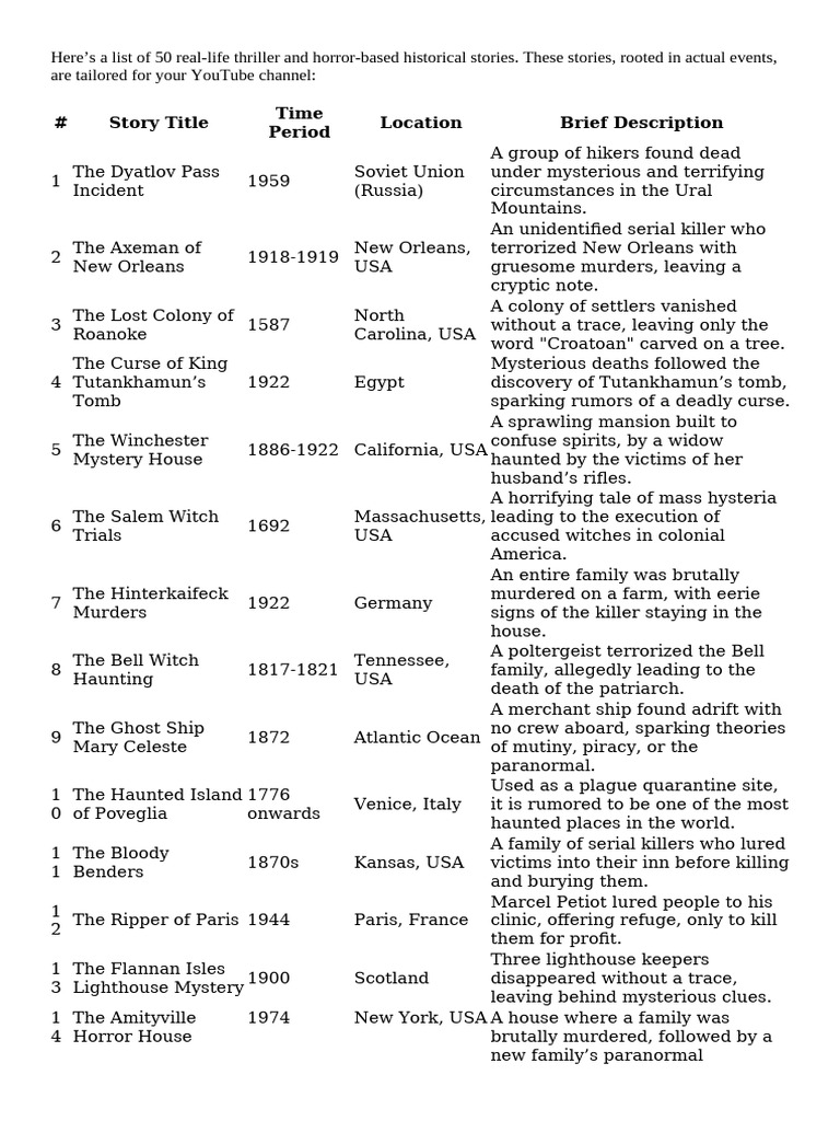 50 Real-Life Horror Stories for YouTube | PDF | Ghosts | Roanoke Colony