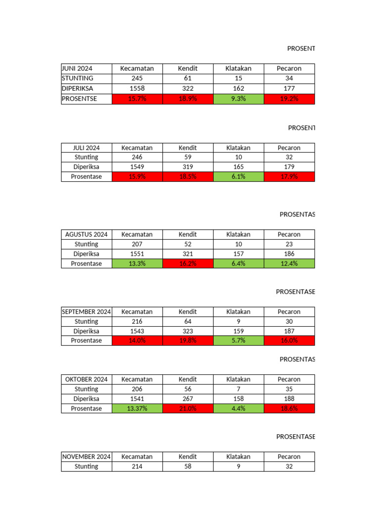 Stunting Semester 2 Kendit 2024 | PDF
