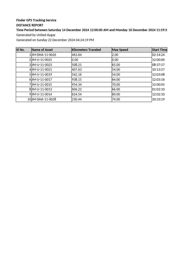 Fleet Distance & Speed Report | PDF