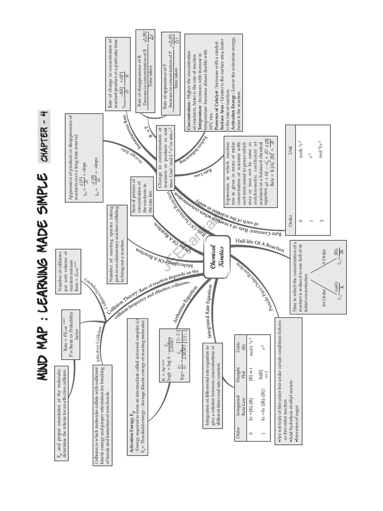 NCERT | PDF | Reaction Rate | Chemical Kinetics