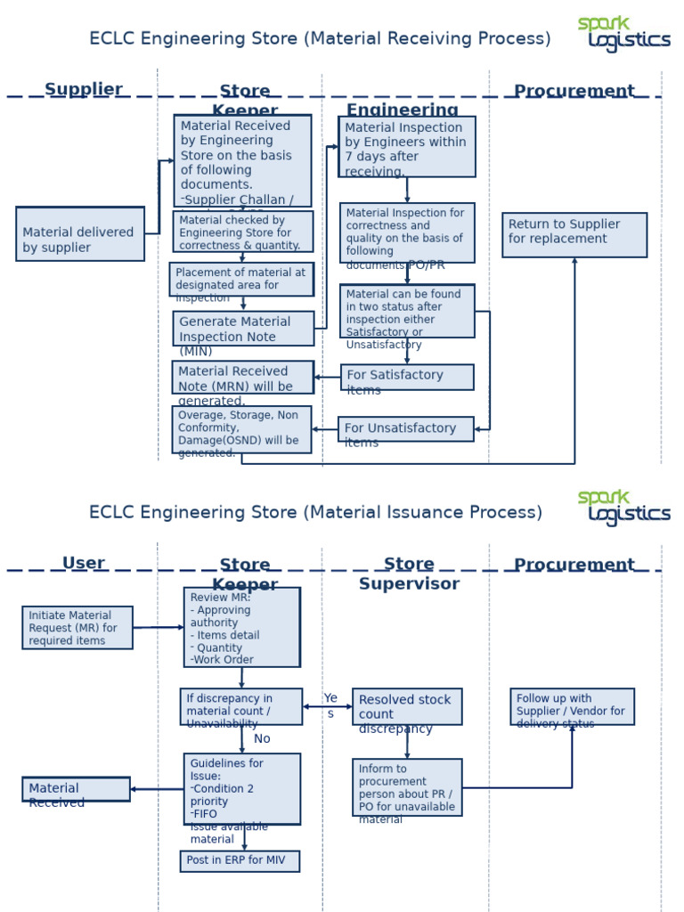 Store Work Flows | PDF