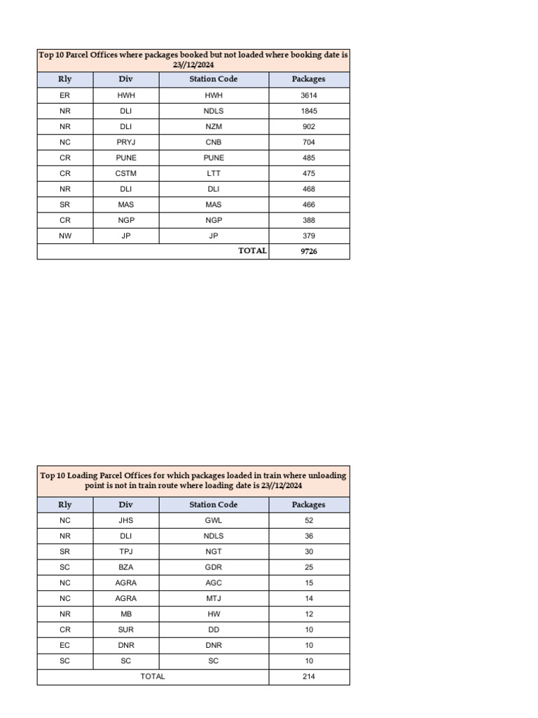 IR - Top 10 Statistics-8 | PDF