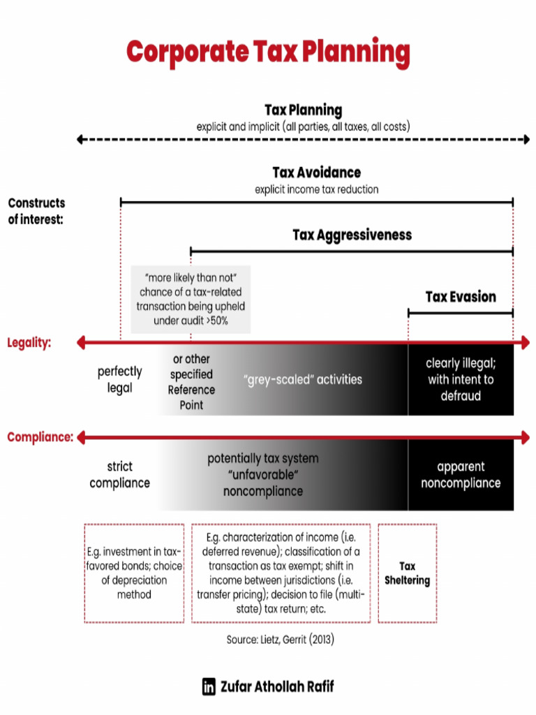 Tax Planning | PDF