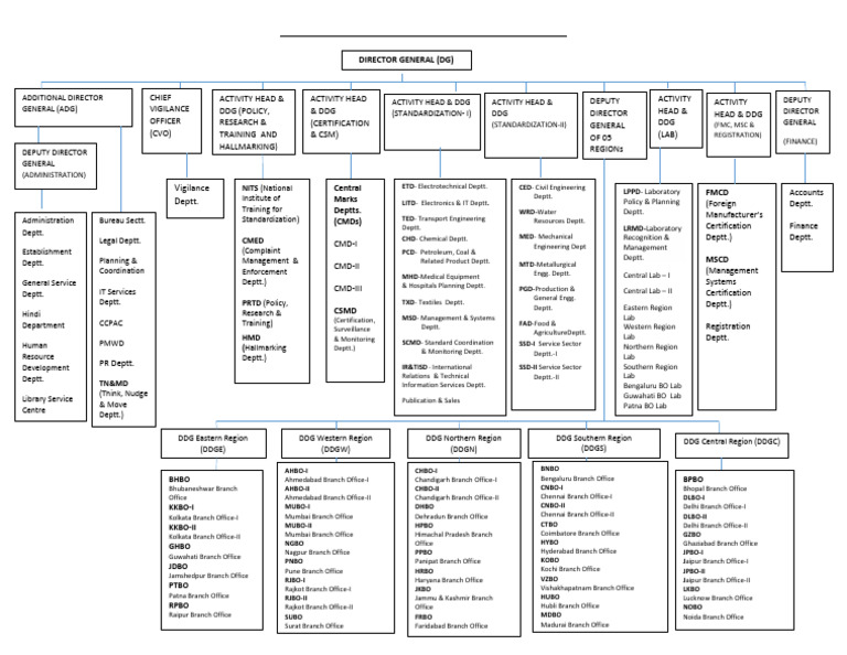 Organisation Chart 11012021-1 | PDF | Engineering